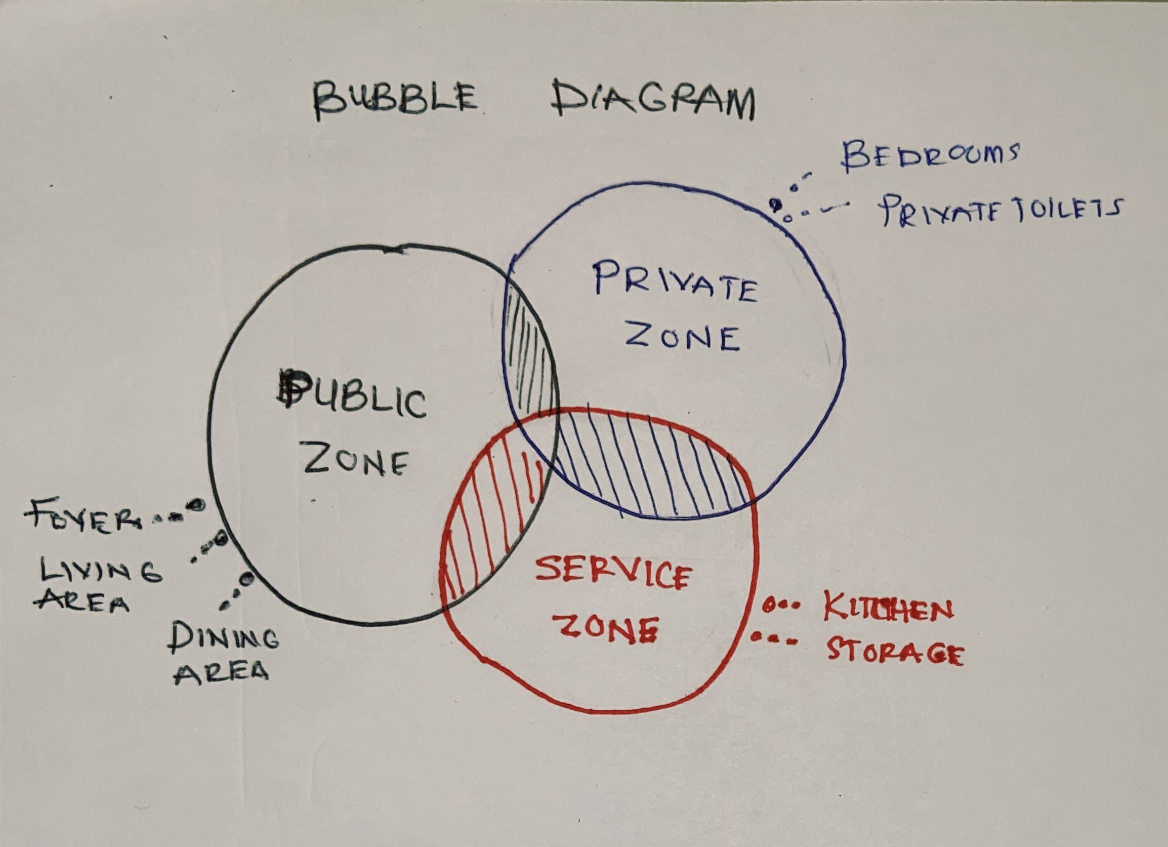 Episode 7: Bubble Diagrams and Functional Flowcharts – Quif Studio